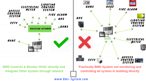 BMS System-Building Management System Basic Tutorials for Beginners