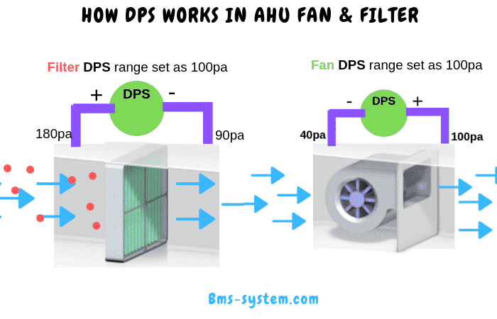 How DPS-differential pressure switch works for fan and filter | BMS System
