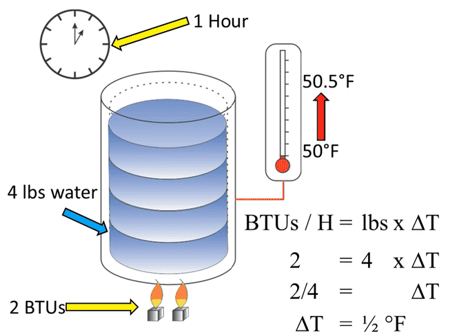What is BTU Meter and how to calculate energy consumption for billing