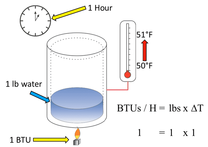 What is BTU Meter and how to calculate energy consumption for billing