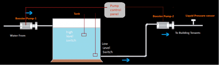 What is DDC or Direct Digital Controller in BMS System? | BMS System